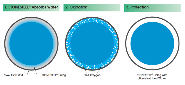 Cement Lined Storage Tanks (CST) - CEMLINE CORP.
